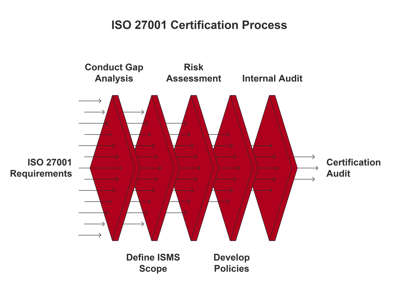 The Ultimate Guide to ISO 27001 Implementation: Steps, Timeline, Benefits, Effort, and Costs ...