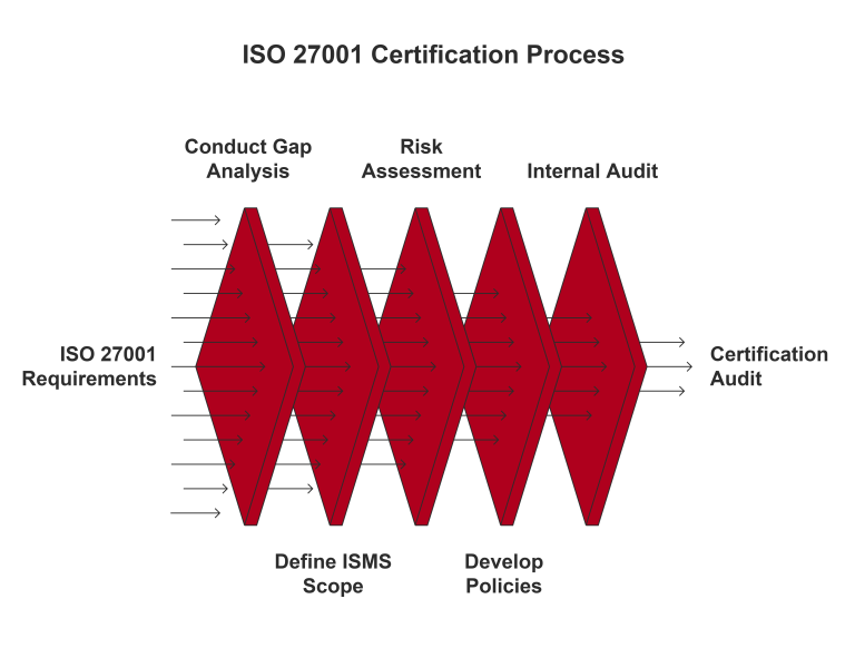 The Ultimate Guide to ISO 27001 Implementation: Steps, Timeline ...