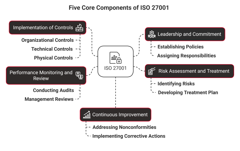 The Ultimate Guide to ISO 27001 Implementation: Steps, Timeline ...