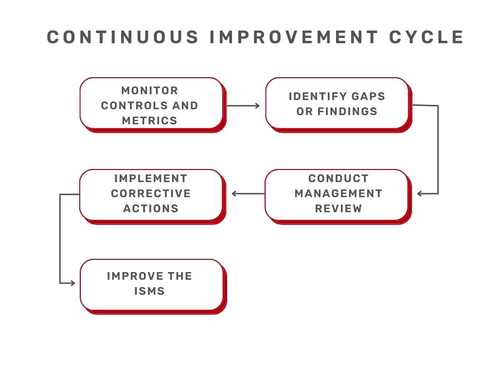 ISMS SharePoint Platform for ISO 27001, ISO 27018 & SOC 2