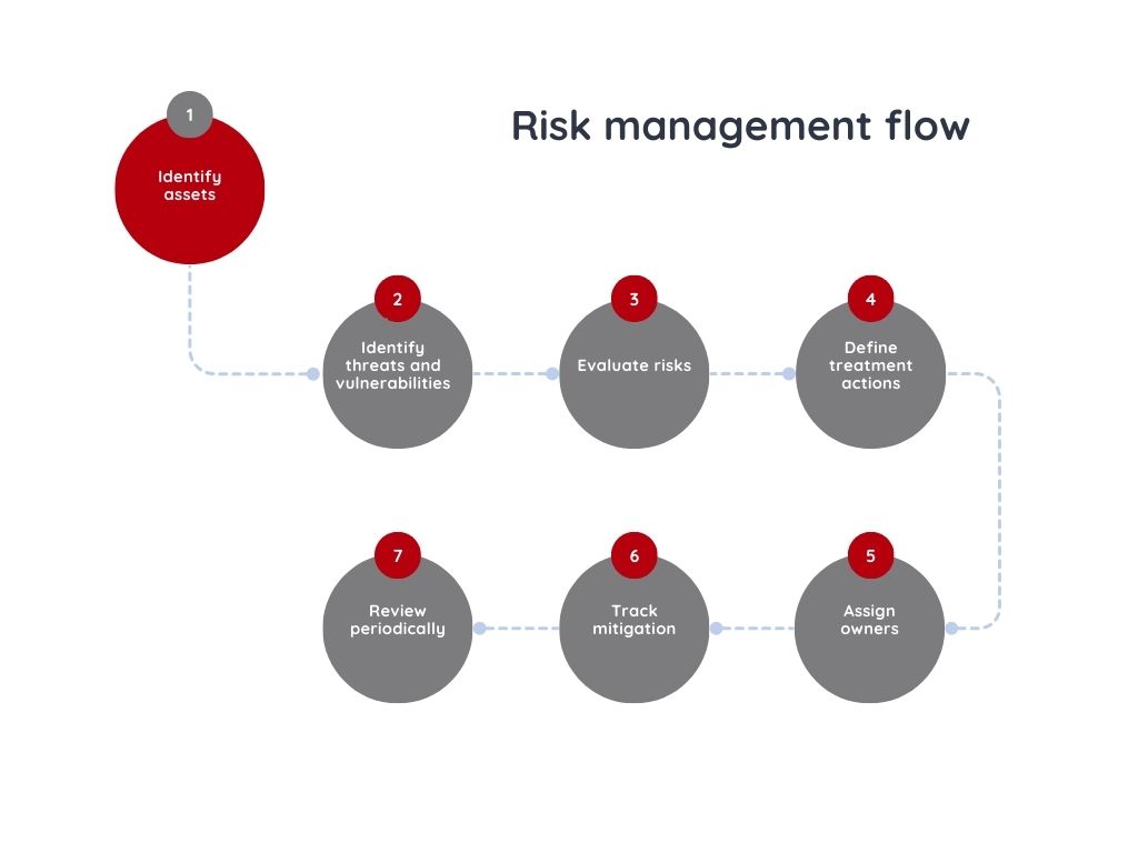 ISMS SharePoint Platform for ISO 27001, ISO 27018 & SOC 2
